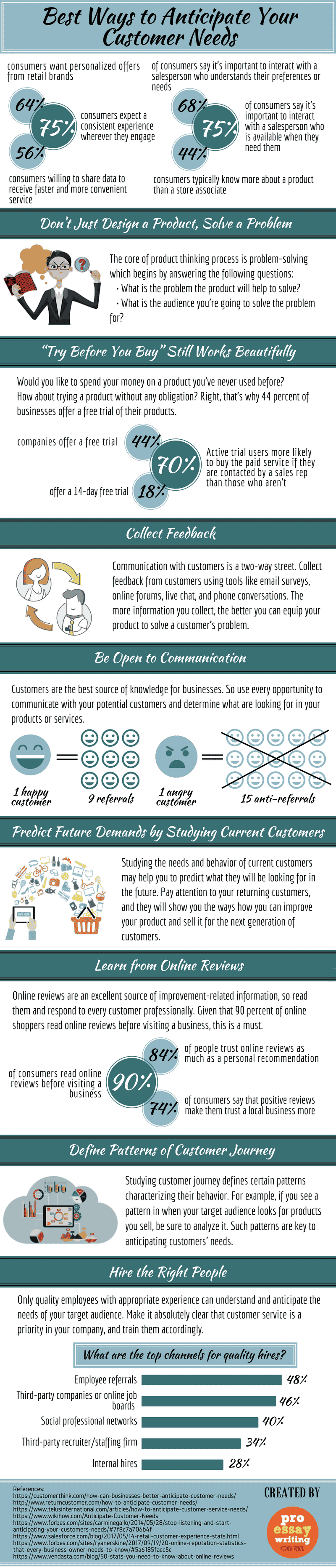 Best Ways To Anticipate Your Customer's Needs (INFOGRAPHIC) - Classy ...